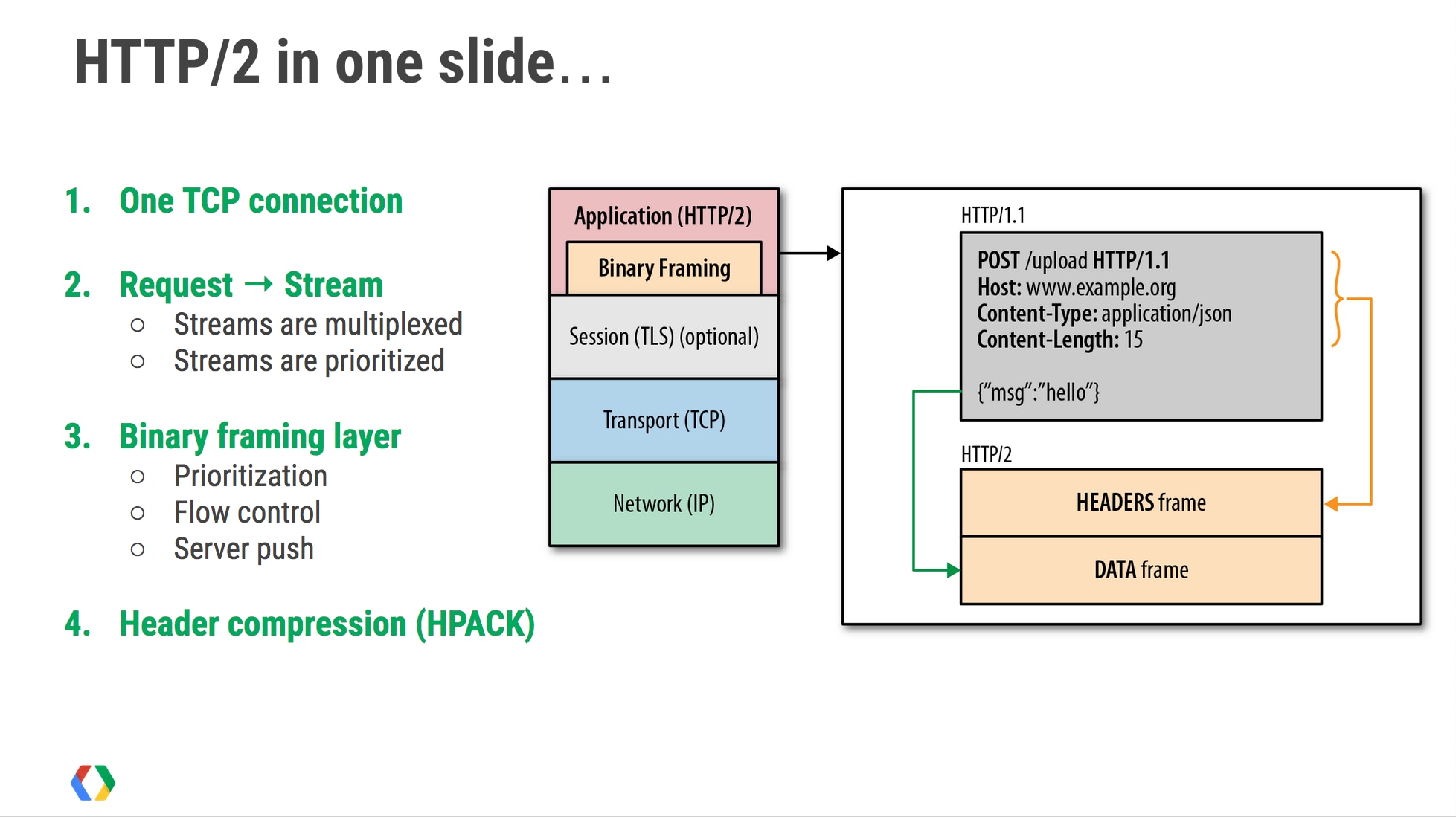 Http Protocol Header Http Protocol Header