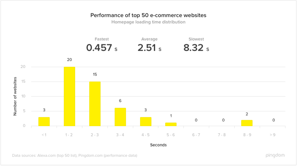 Web Performance of the World’s Top 50 E-Commerce Sites - Pingdom