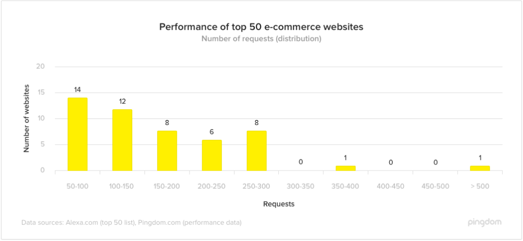 Web Performance of the World’s Top 50 E-Commerce Sites - Pingdom