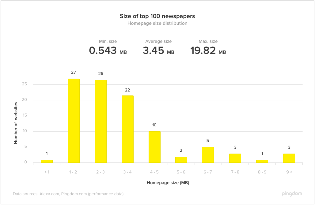 Web Performance of the World’s Top 100 Newspapers