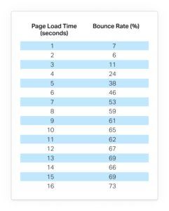 Does Page Load Time Really Affect Bounce Rate? - Pingdom