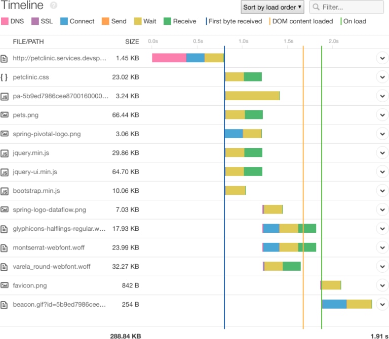 How to Analyze and Improve Page Load Performance