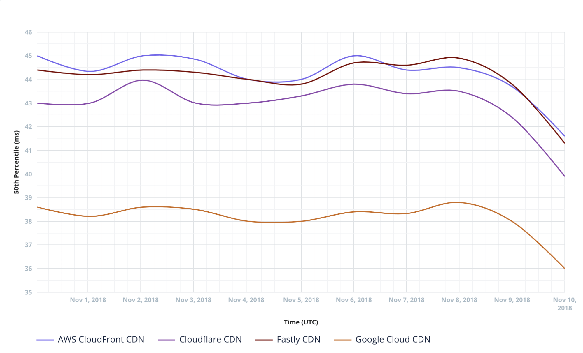 Benchmarking CDNs: CloudFront, Cloudflare, Fastly, and Google Cloud ...