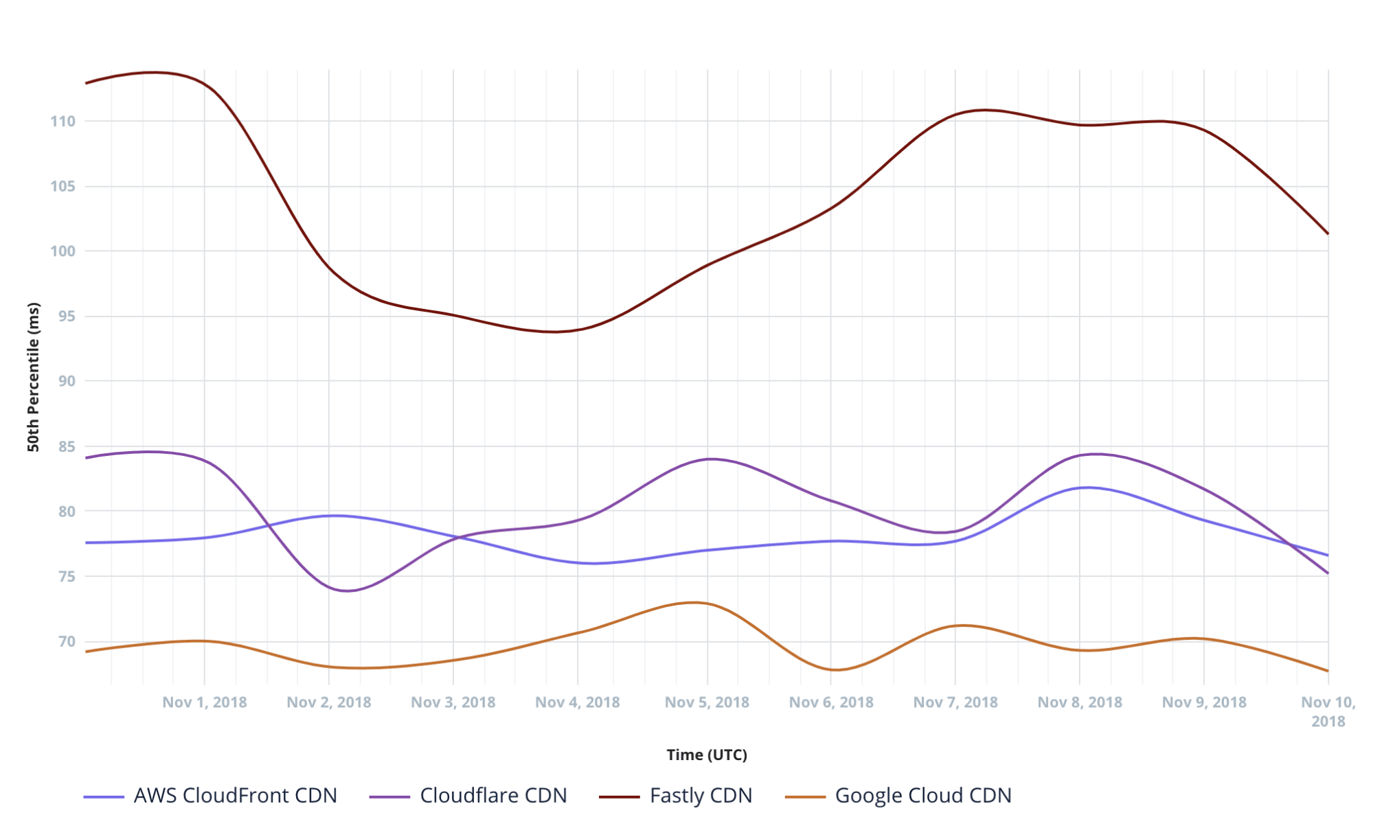 Benchmarking CDNs: CloudFront, Cloudflare, Fastly, and Google Cloud - Pingdom