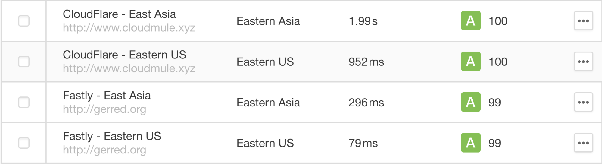 Benchmarking CDNs: CloudFront, Cloudflare, Fastly, and Google Cloud ...