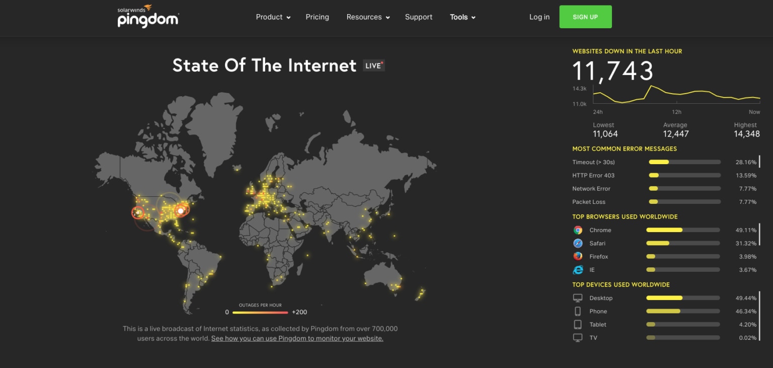 What to Do When Your Site is Down - Pingdom