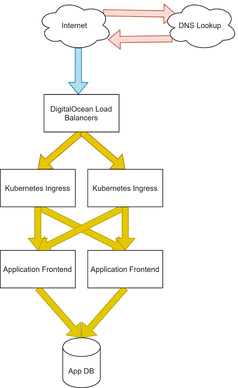 Walking Through a Call From Pingdom Alert to DigitalOcean Managed ...