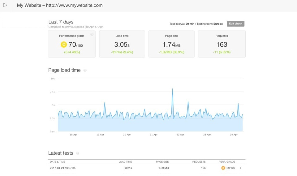 Webpage Load Speed - Pingdom Webpage Load Speed - Pingdom