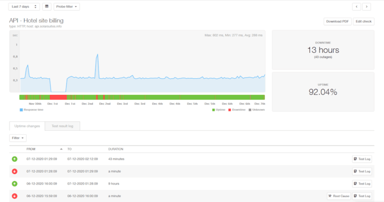 API Monitoring | Pingdom